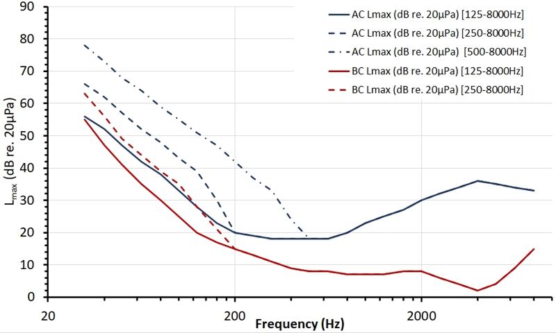 Background noise in Audiometry rooms