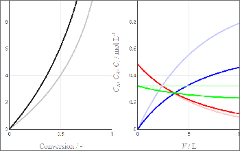 Reactors - Graphical Chemical Engineering Design